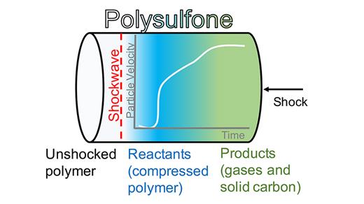 Shock experiments reveal the behavior of polymers transitioning into ...