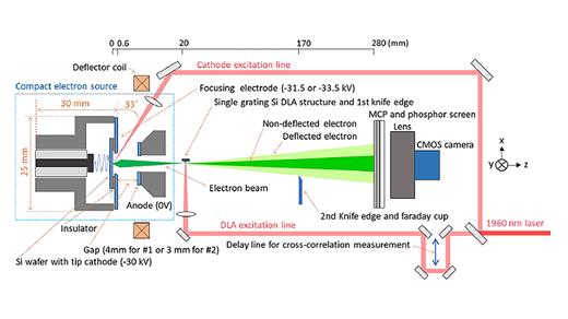 A compact electron source developed for benchtop linear accelerators ...
