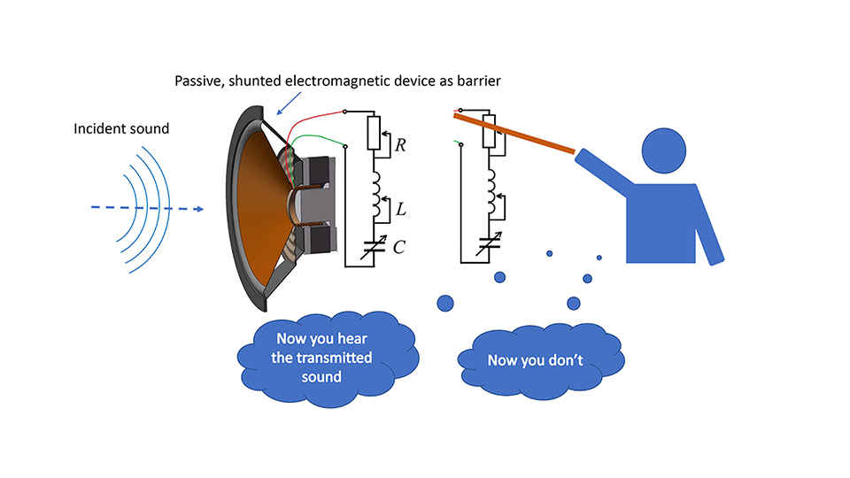Passive acoustic switch allows for sound wave control without complex ...