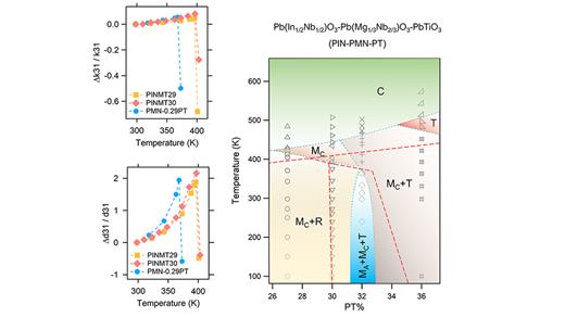 Diffused morphotropic phase boundary results in high piezoelectricity and thermal stability ...