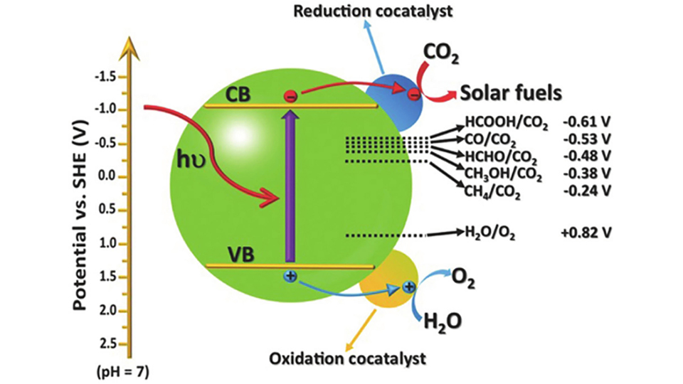 Boosting CO2 solar-to-fuel efficiency | Scilight | AIP Publishing