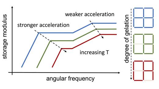 Protocol more accurately analyzes thermo-rheological behavior of ...