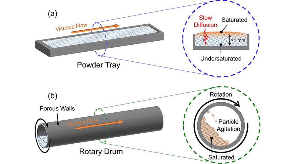 Conventional reactors are used for atomic layer deposition onto powders ...