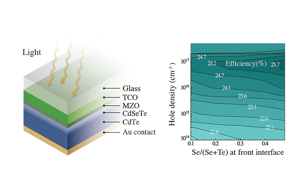 Mechanisms behind CdSeTe solar cell high efficiency explained ...