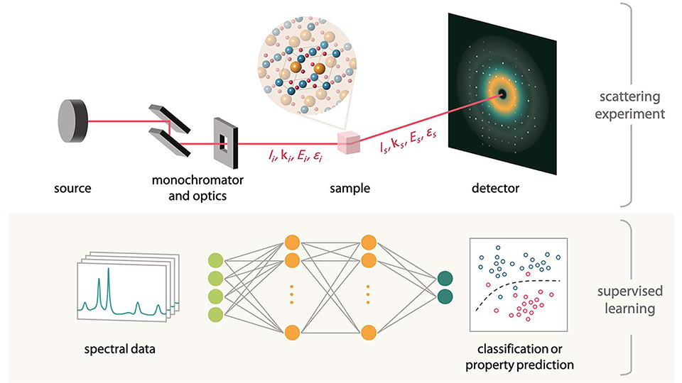 How machine learning can augment neutron and X-ray scattering ...