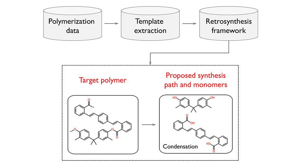 Polymer synthesis streamlined with AI algorithm | Scilight | AIP Publishing