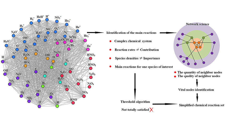Vital nodes identification can simplify plasma chemistry to streamline biomedicine studies ...