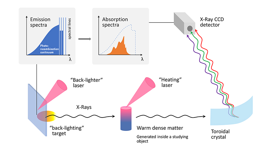 Optimizing a laser plasma-based X-ray source to study warm dense matter ...