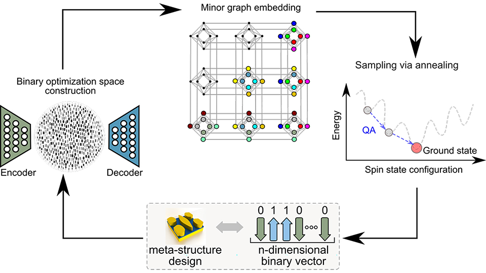 Framework maps continuous-space inverse design problems for compression ...
