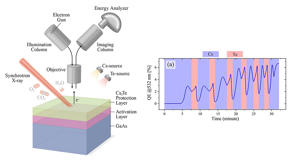 Creating gallium arsenide photocathodes with high quantum efficiencies | Scilight | AIP Publishing