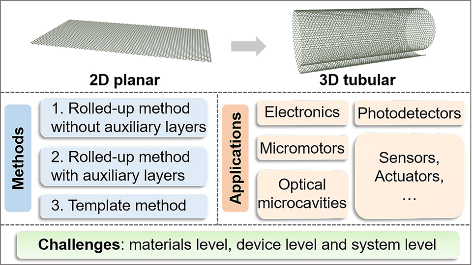 Turning 2D materials into 3D tubular structures yields enormous ...