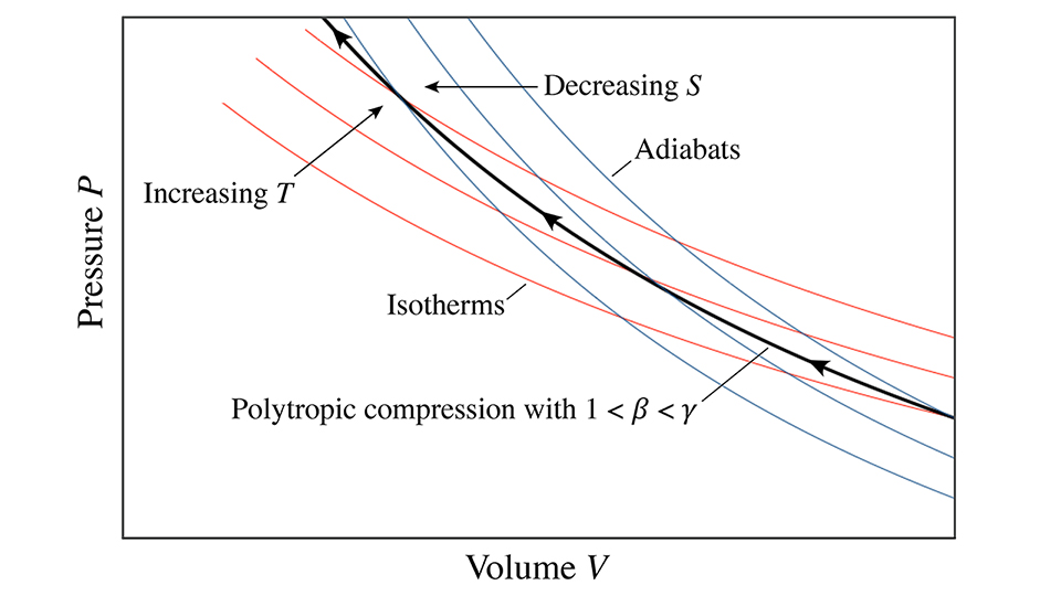 Polytropic processes expand thermodynamics lessons | Scilight | AIP ...