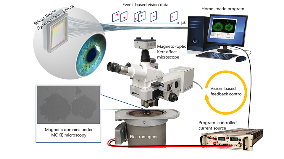 Integrating revolutionary sensor technology with Magneto-optic Kerr ...