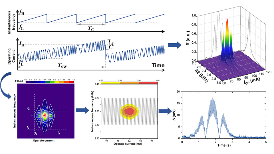 Chirp modulation improves accuracy and capacity in photoacoustic ...