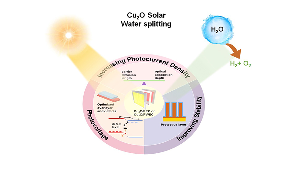 Turning solar energy into Hydrogen with cuprous oxide | Scilight | AIP Publishing