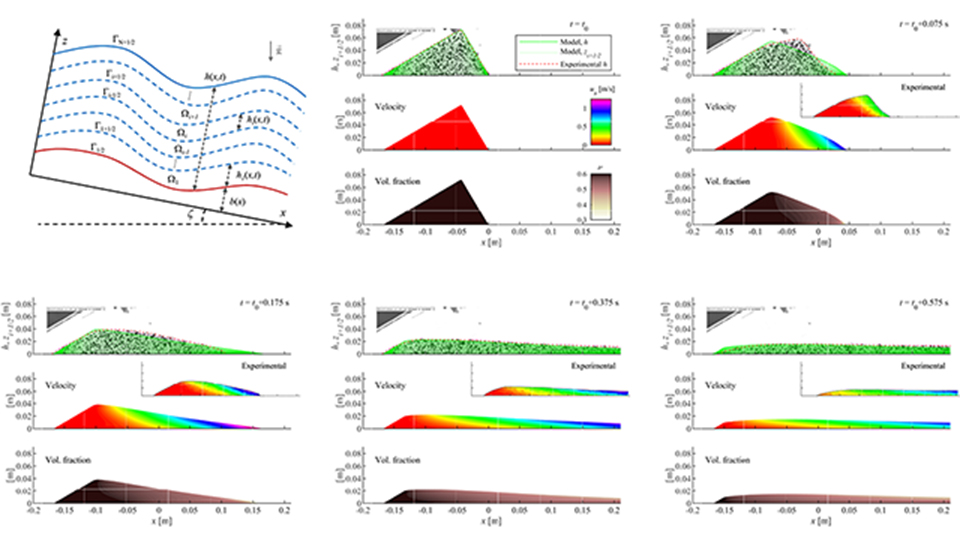 Improved Model for Granular Avalanches | Scilight | AIP Publishing