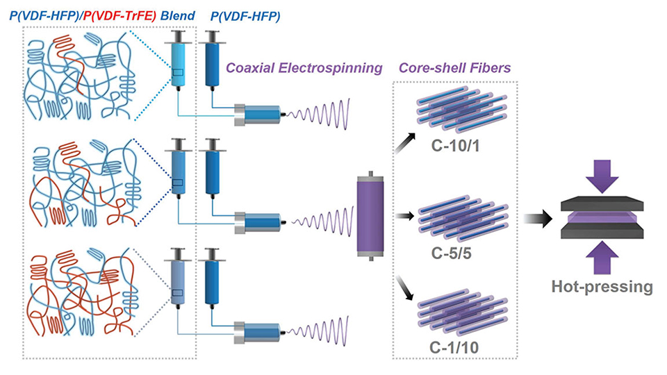 Core-shell fiber design boosts breakdown strength in organic polymer ...