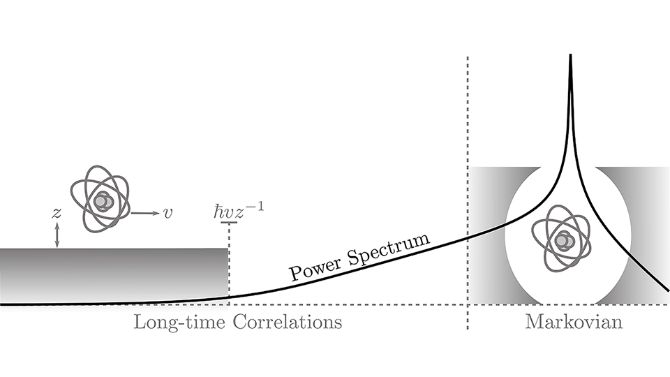 Quantum friction theory drags experiments toward realization | Scilight ...