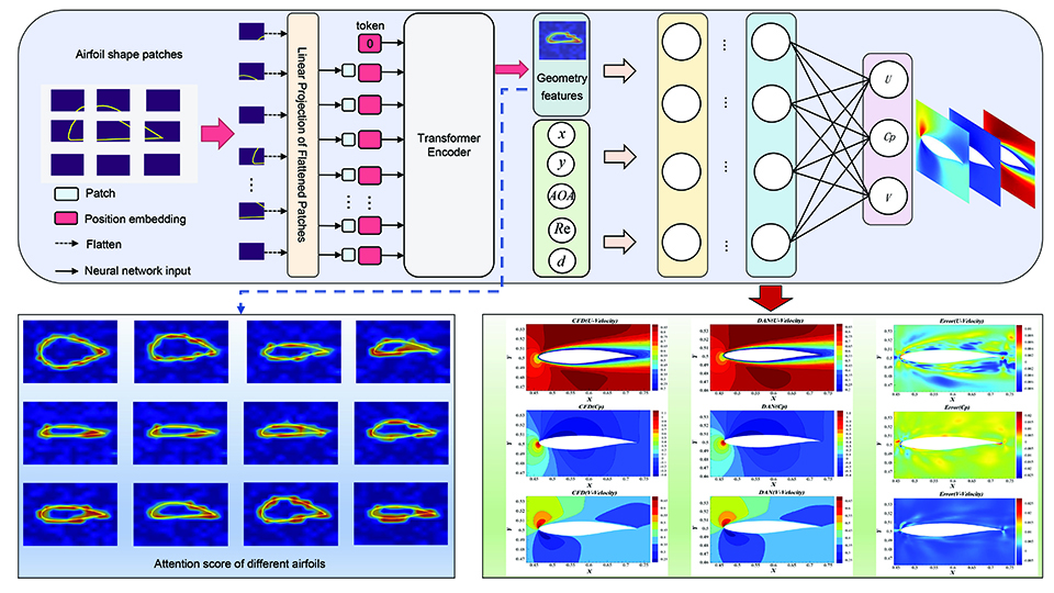 Simulating airflows with a deep attention network for physical interpretability | Scilight | AIP ...