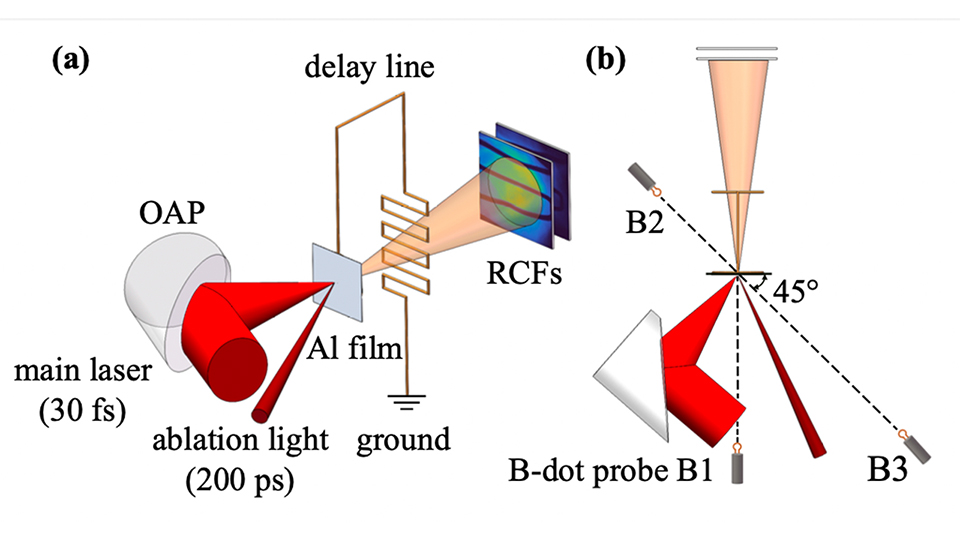 Plasmas formed in front of laser-targeted solids enhance ...