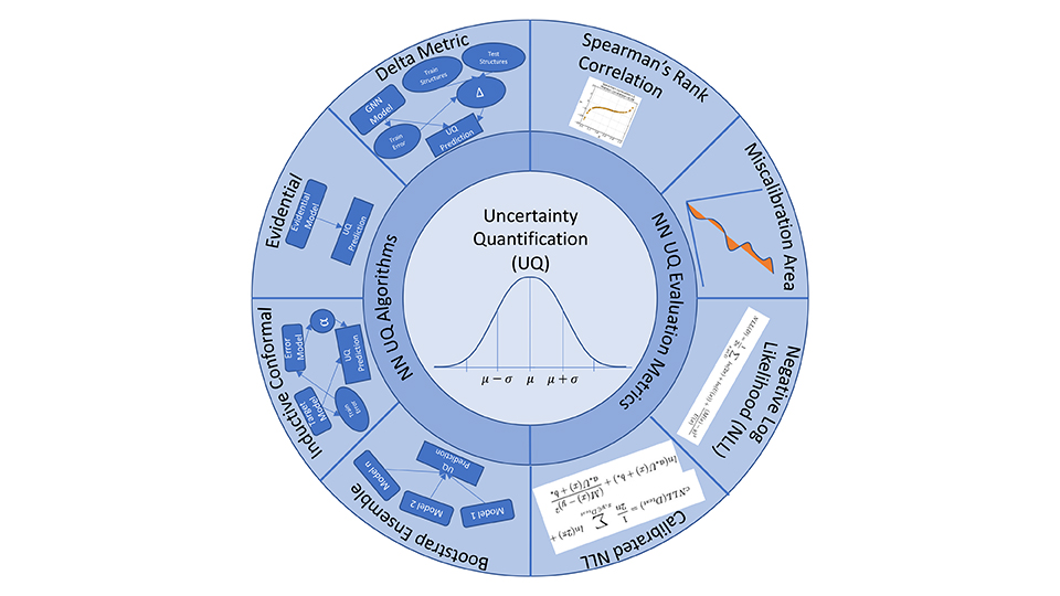 Understanding model uncertainty key to fabricating future materials ...