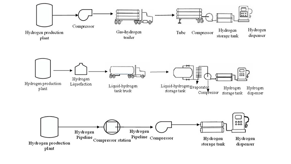 Forecasting the future of hydrogen transport | Scilight | AIP Publishing