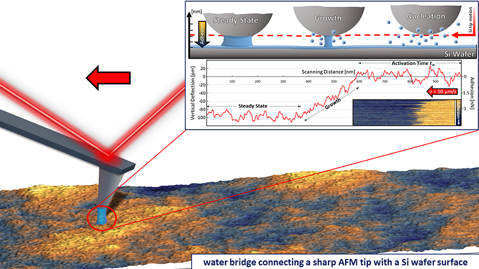 Atomic force microscopy shows behavior of nanoscale water capillary ...