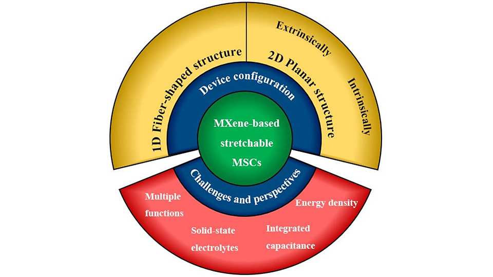 Exploring MXene-based micro-supercapacitors for energy storage in ...