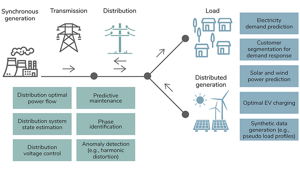 Employing machine learning to improve energy distribution | Scilight | AIP Publishing