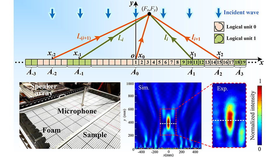 Broadband and tunable sound focusing | Scilight | AIP Publishing
