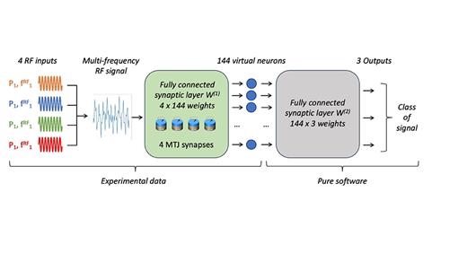 Using spintronic devices in neural networks to analyze radio signals ...