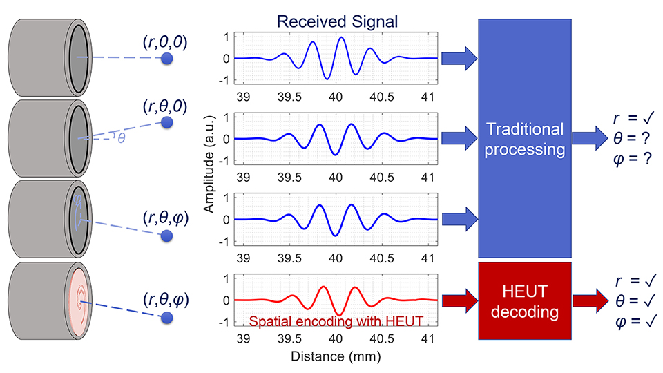 Human ear-inspired ultrasonic transducers able to locate objects in three dimensions | Scilight ...