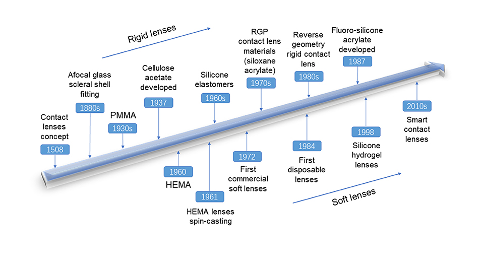 A clear vision for the future of contact lenses | Scilight | AIP Publishing