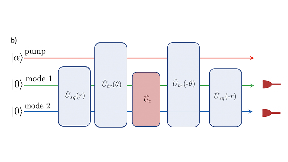 Measuring gravity using cold atoms and quantum metrology | Scilight ...