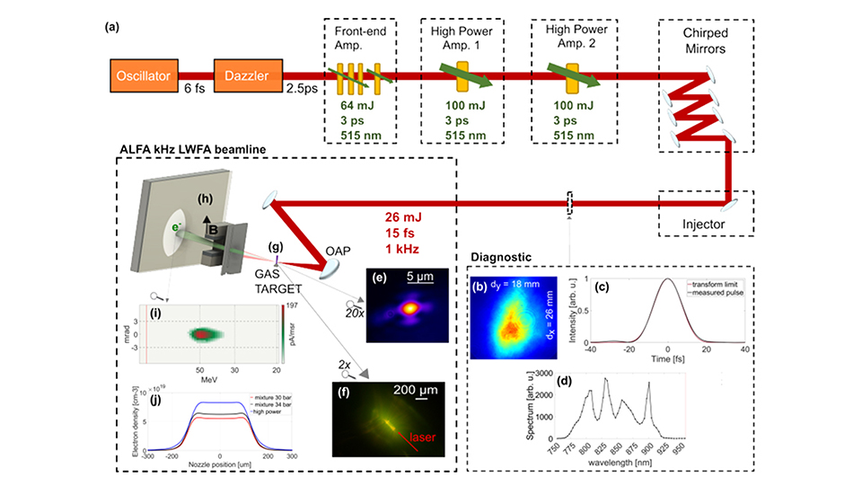 High-energy electron beam with fast repetition rate offers potential ...