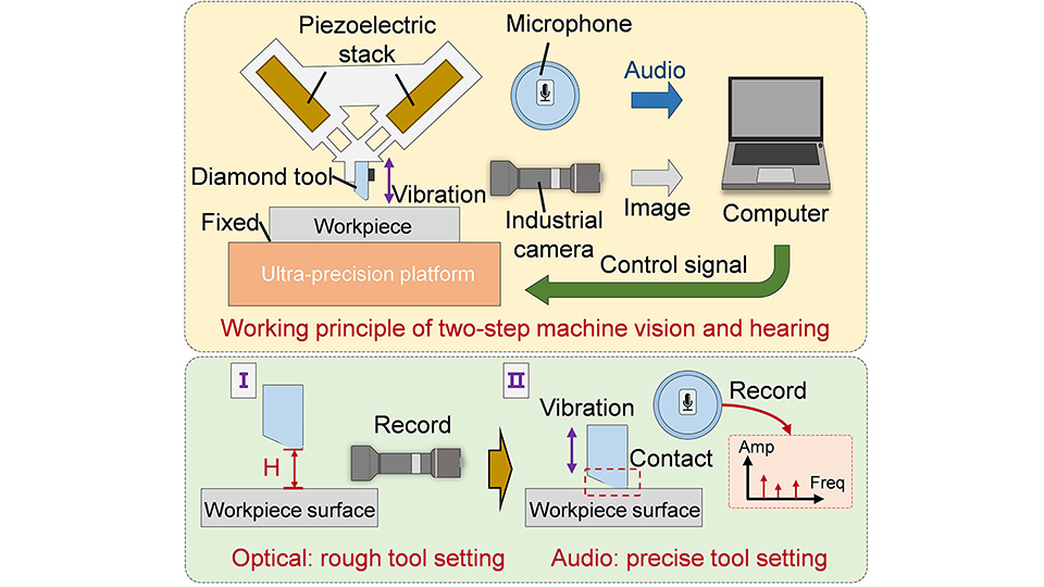 Automated process improves vibrational cutting | Scilight | AIP Publishing