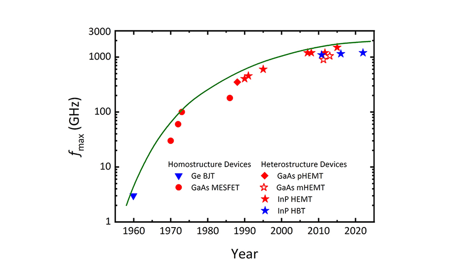 The past and future of fast transistors | Scilight | AIP Publishing