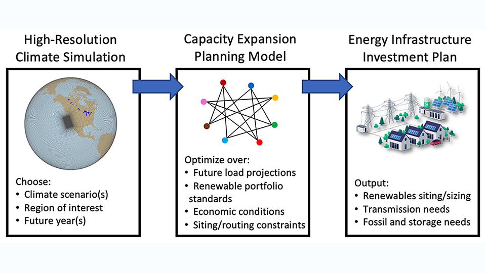 How high-resolution climate models can help guide future infrastructure ...