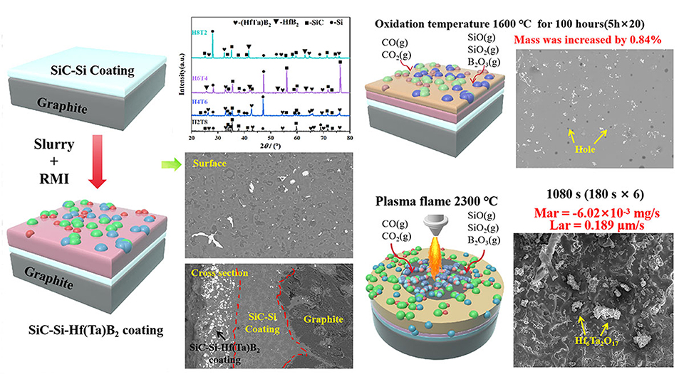 Ceramic coating protects carbon materials in extreme temperatures | Scilight | AIP Publishing