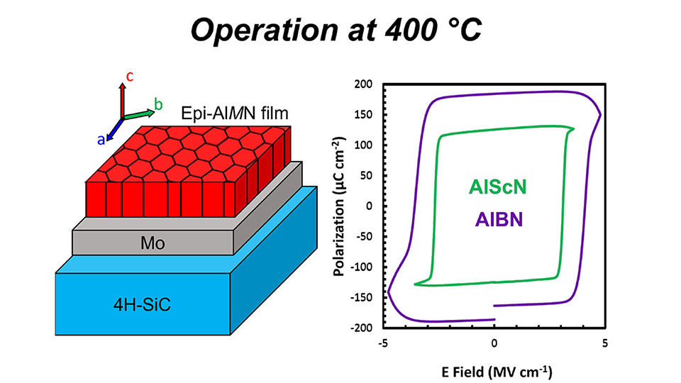 Nitride ferroelectric films deposited in capacitor structures for high ...