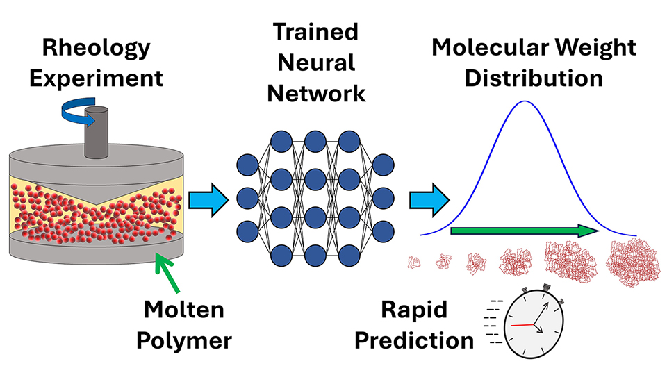 Machine learning characterizes plastics by their flow | Scilight | AIP Publishing