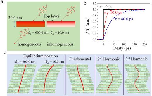 Simulation of ultrafast electron diffraction intensity under coherent acoustic phonons ...