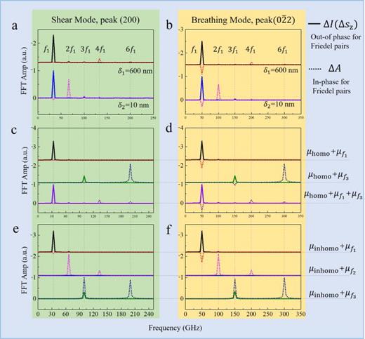 Simulation of ultrafast electron diffraction intensity under coherent ...