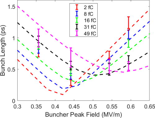 Relativistic ultrafast electron diffraction at high repetition rates ...