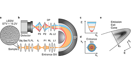 Angle-resolved photoelectron spectroscopy in a low-energy electron ...