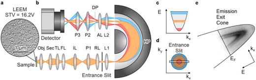 Angle-resolved photoelectron spectroscopy in a low-energy electron ...