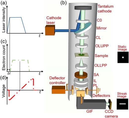 Spatial Temporal Characterization Of Photoemission In A Streak Mode
