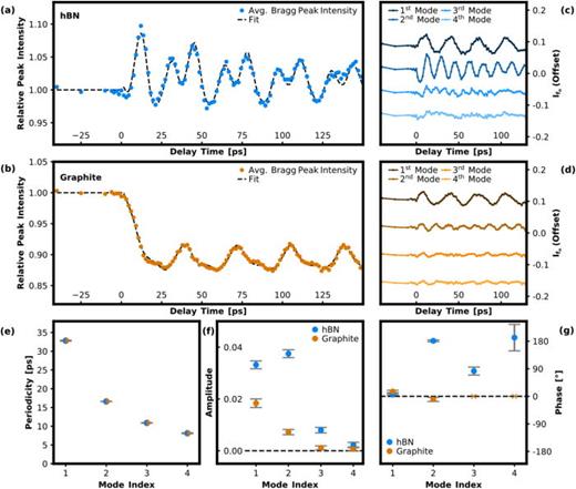 Coherent acoustic phonons in a coupled hexagonal boron nitride–graphite ...