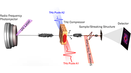 Improved temporal resolution in ultrafast electron diffraction measurements through THz ...