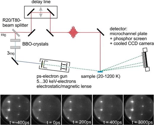Structural Dynamics At Surfaces By Ultrafast Reflection High Energy